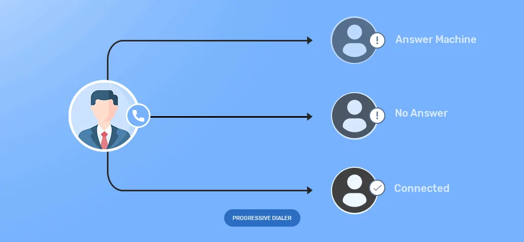 Progressive Dialer Software | Call Center Automatic Dialer